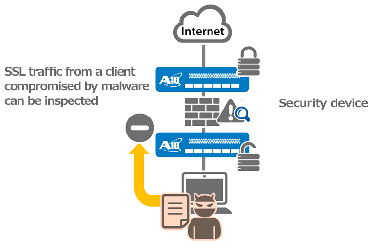 Combat Cyber-attacks that Exploit SSL Communication – A10 Networks SSL ...
