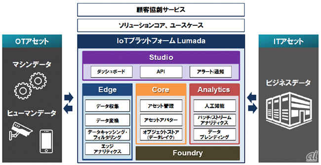 IoTはITとOTをつなぐ架け橋--日立の成長戦略を支える「Lumada」の強み - (page 2) - ZDNET Japan