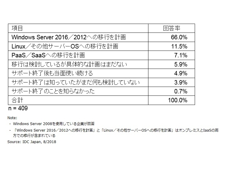 果たしてWindows Serverユーザーはクラウドへ移行するか - ZDNET Japan
