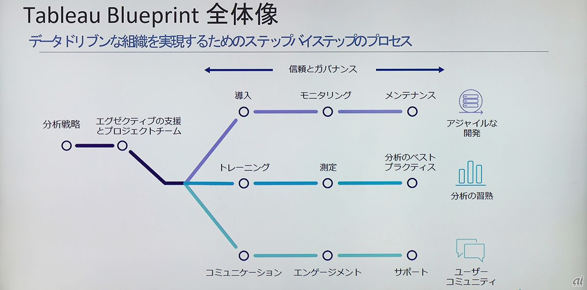 日本企業のデータ活用レベルは“発展途上”--小売大手7＆Iも人材に悩む - (page 2) - ZDNET Japan