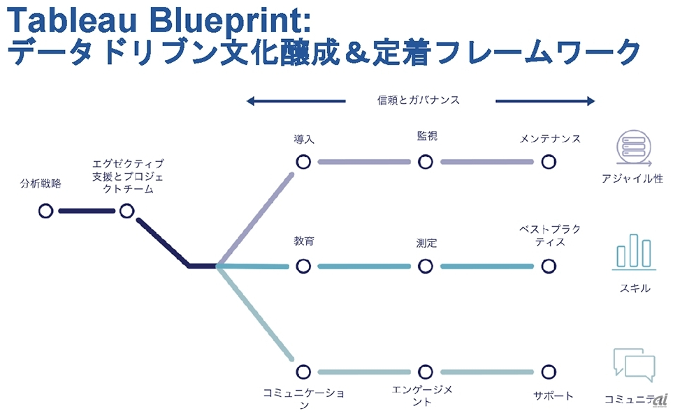“データ格差”広がる--データドリブンな日本企業の7割、人材育成に投資継続 - (page 2) - ZDNET Japan
