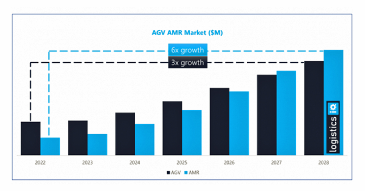 AGV (無人搬送車)とAMR (自律走行搬送ロボット)の市場規模、2028年に200億米ドル到達予測 - ZDNET Japan