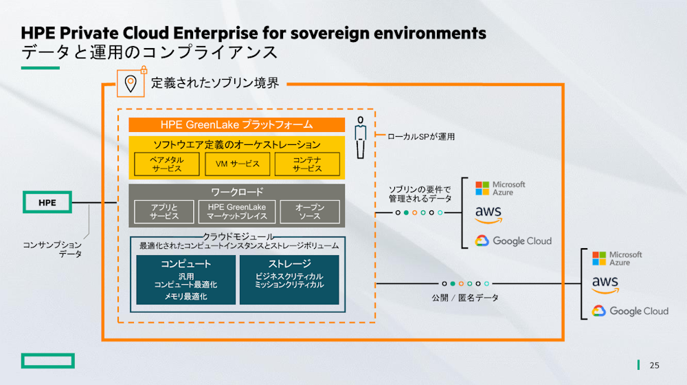 HPE、ネット非接続のエアギャップ型プライベートクラウドを提供--デジタル主権のニーズに対応 - ZDNET Japan