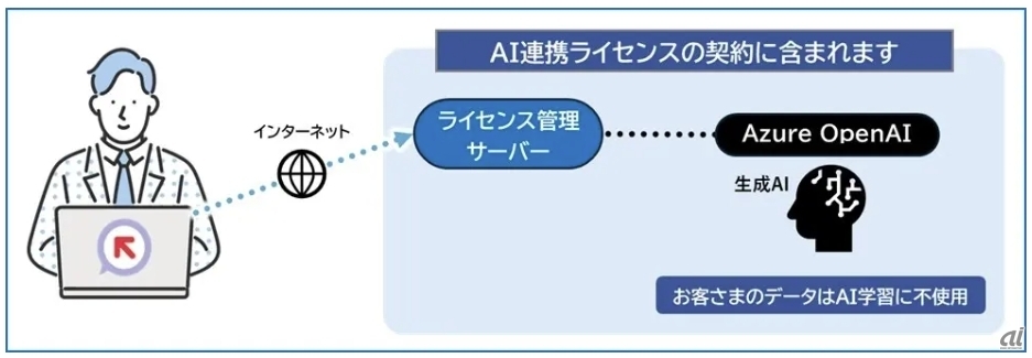 NTT-AT、RPAの「WinActor」に生成AI連携機能を標準搭載へ - ZDNET Japan