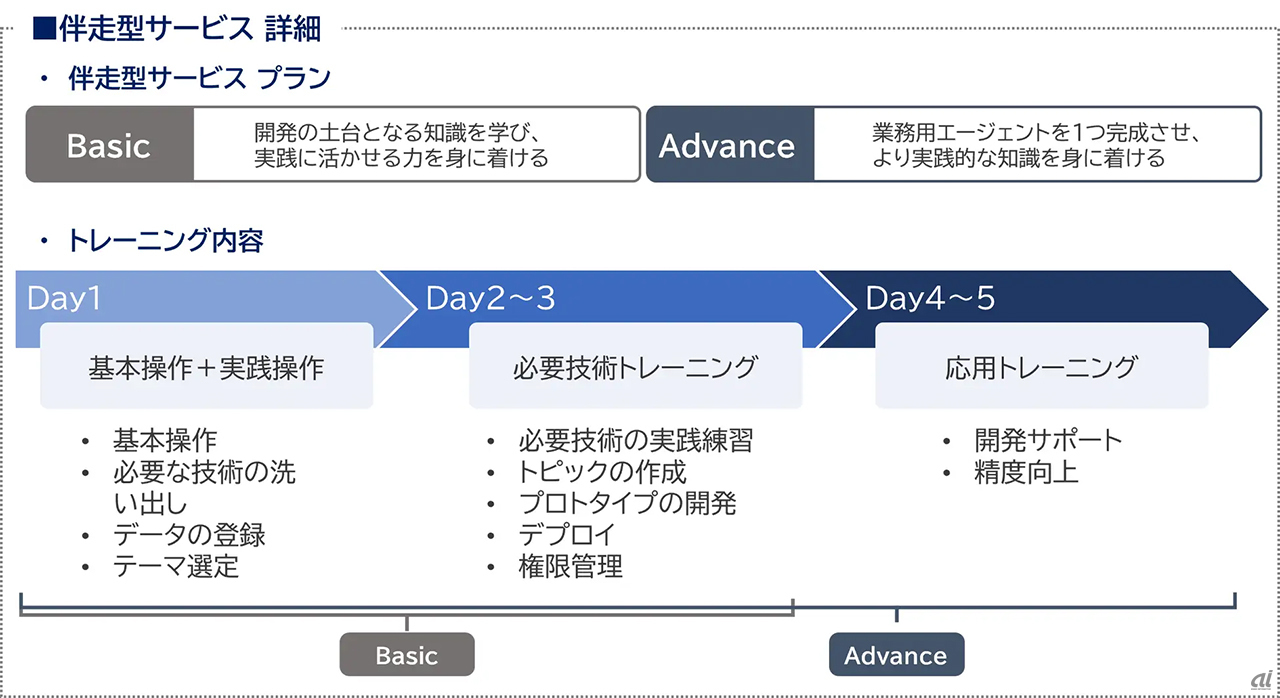 リコージャパン、AIエージェント開発支援サービス「Microsoft Copilot Studio 開発」を提供 - ZDNET Japan